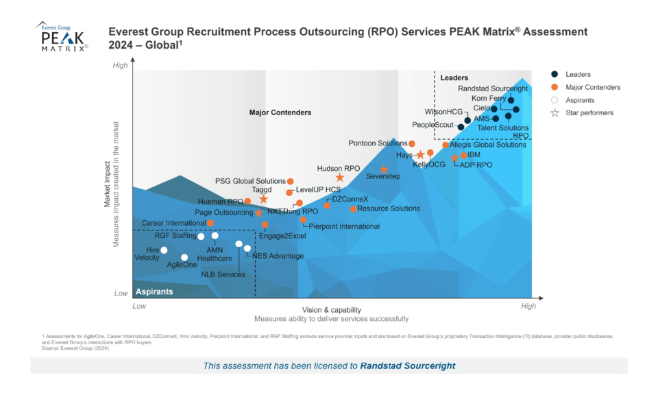 ¿cómo seleccionar al mejor proveedor de RPO?