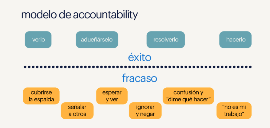 Accountability, un modelo de gestión para mejorar la cultura organizacional